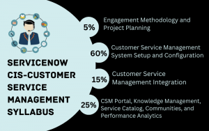 CIS-CSM: Path to Customer Service Management Success