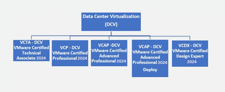 VMware VCTA Certification 2024: Everything You Need to Know