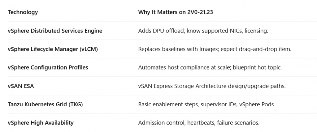 2V0-21.23 Certification Blueprint Unpacked