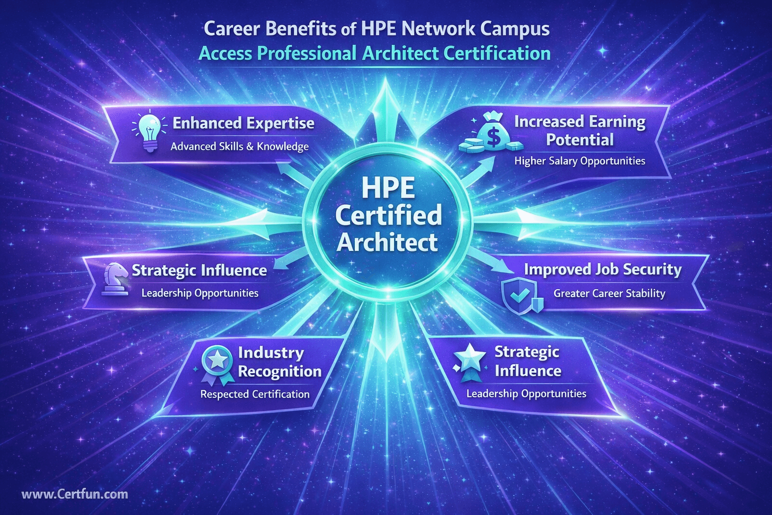 HPE7-A11 Certification: Master Campus Network Design